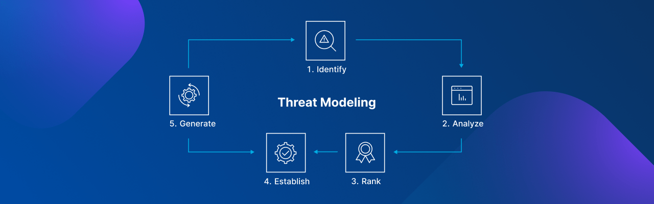 The Threat Modeling Process | Harness